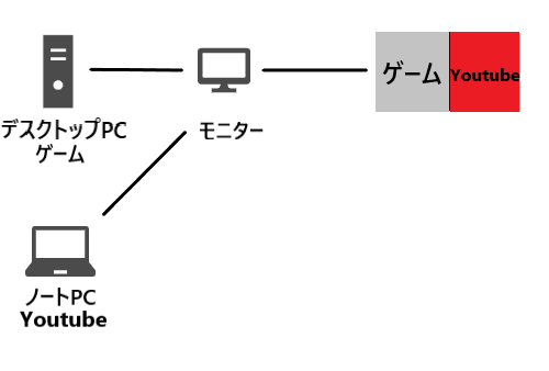 PCモニターでよく聞くPIPとPBP機能とは？ | パソコンの問題を改善